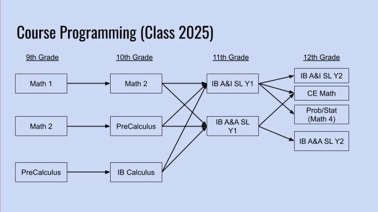 Northfield High School » Math
